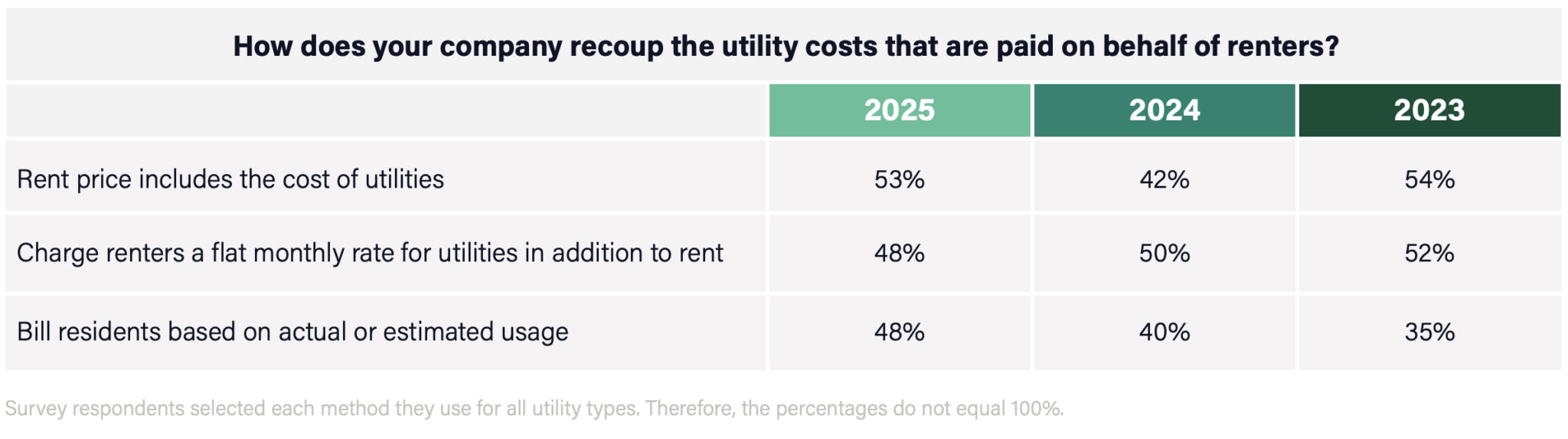 4 reasons to charge resident utilities based on usage