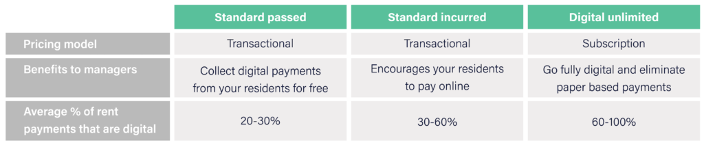 Electronic rent payment pricing models explained | Zego