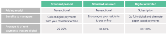 Electronic rent payment pricing models explained | Zego